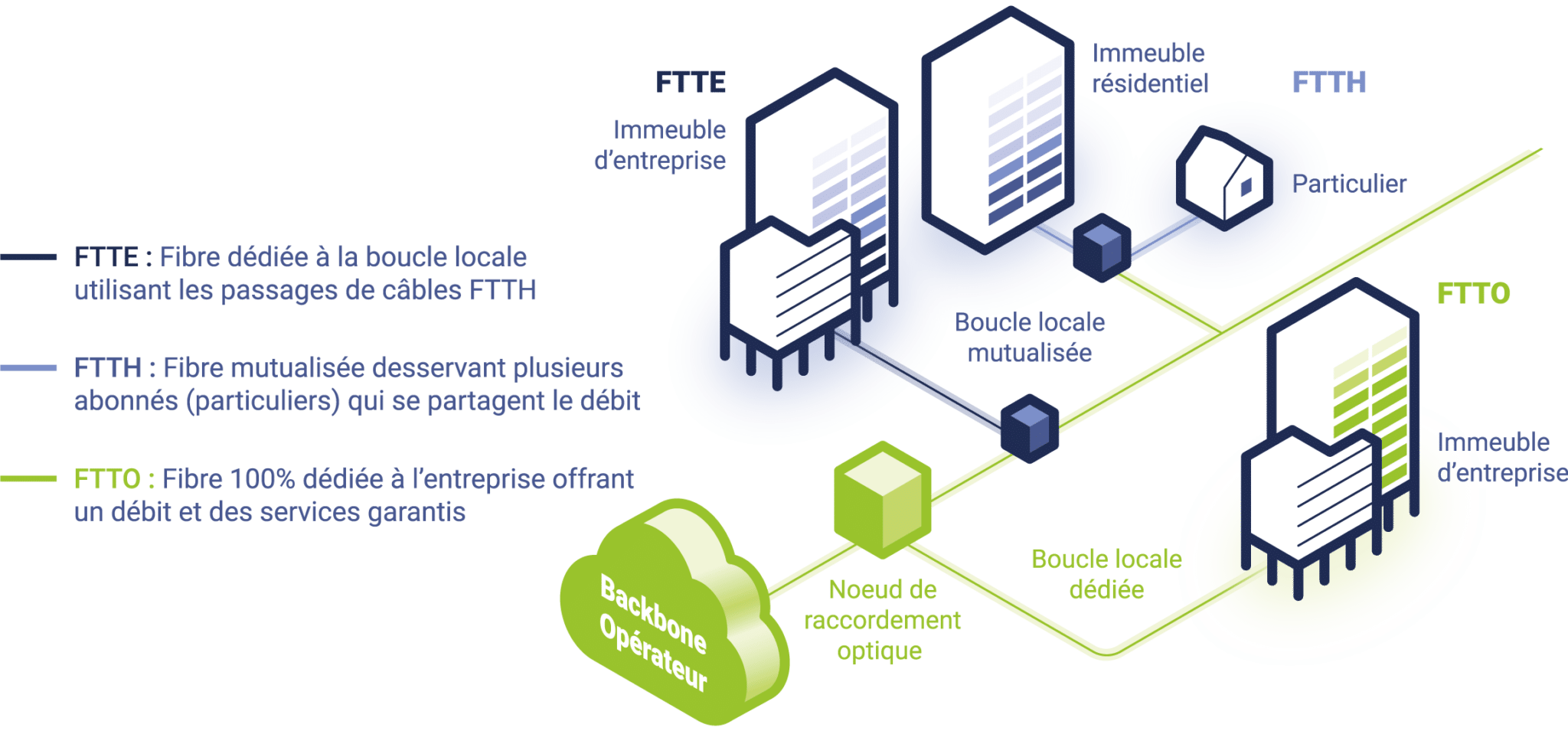 Fournisseur fibre ffto pro en Ardèche (07) - ARA Informatique